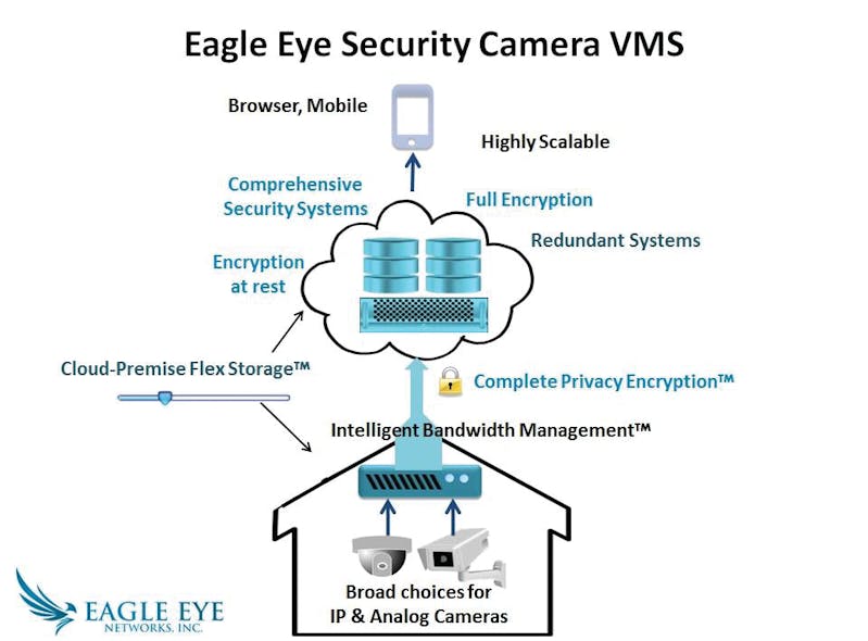 TX: Eagle Eye Networks Announces On-Demand Security Camera Video ...