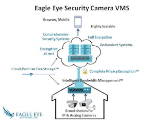 eagle cctv system