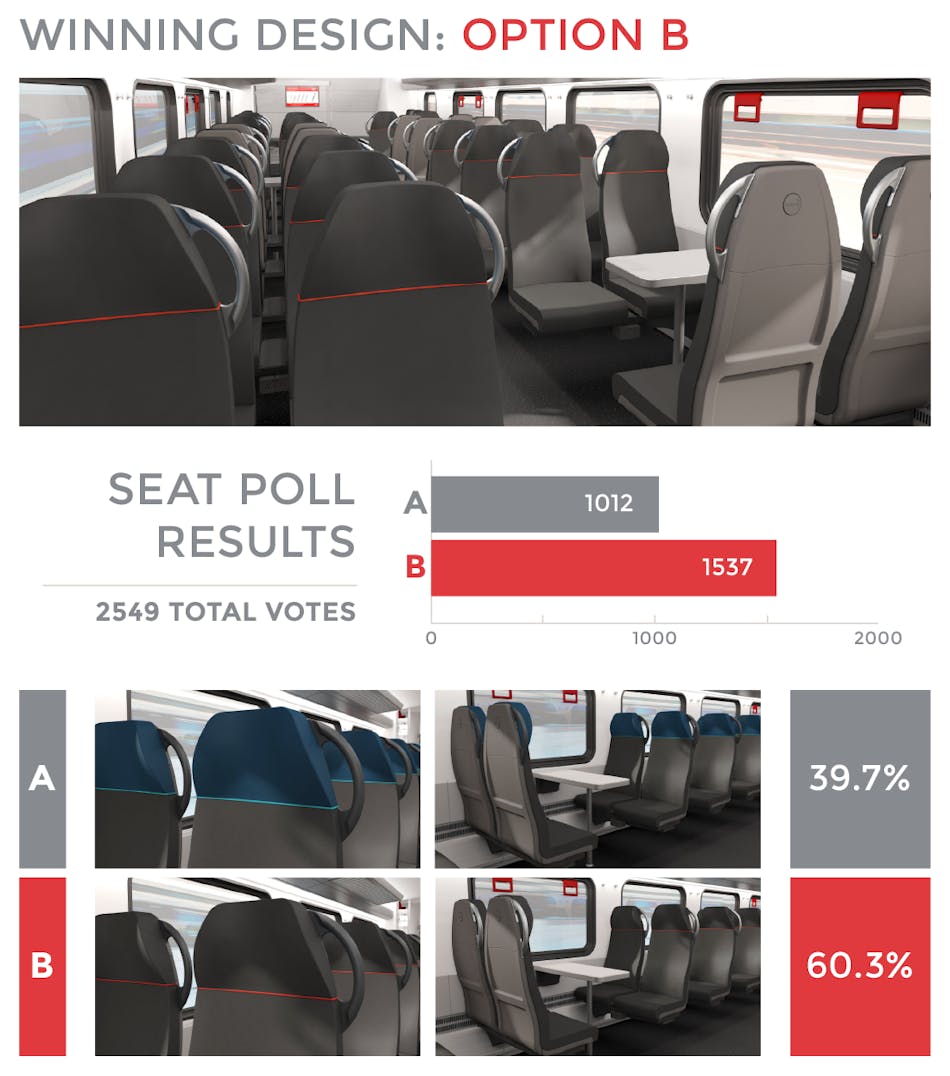 Poll Shows Caltrain Riders Preference on Seats for New Electric Trains ...