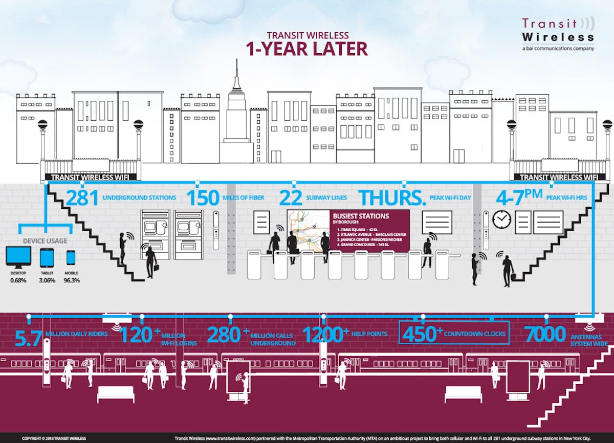 One Year After Launch, Underground Wireless and Cellular Connectivity a ...