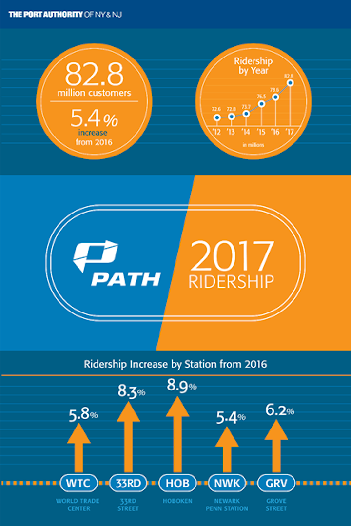 PATH Sets a New Annual Ridership Record, Serving Nearly 83 Million ...