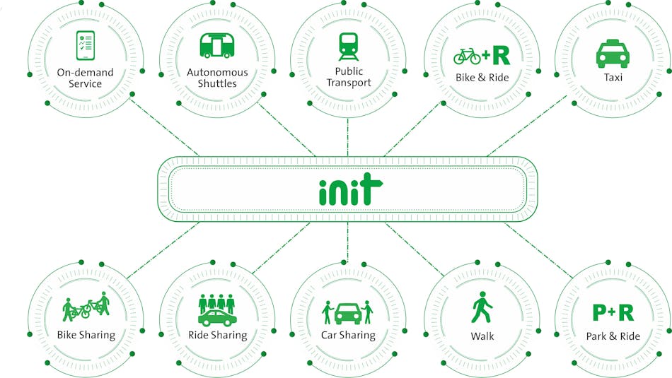 INIT presents solutions for Intermodal Mobility Platforms and ...