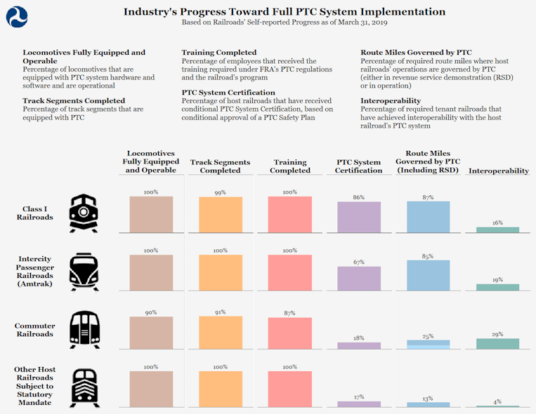 FRA says Q1 2019 shows significant progress toward PTC implementation ...