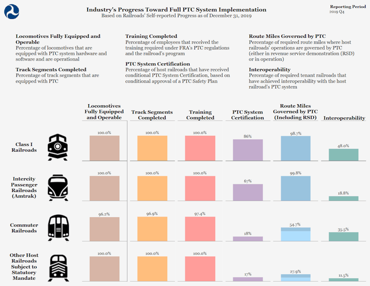 PTC progress continues in fourth quarter 2019 report, but six passenger ...