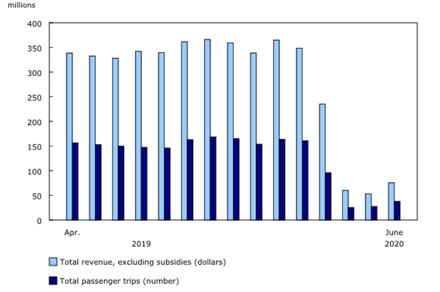 Canadian transit ridership and operating revenues both down more than ...