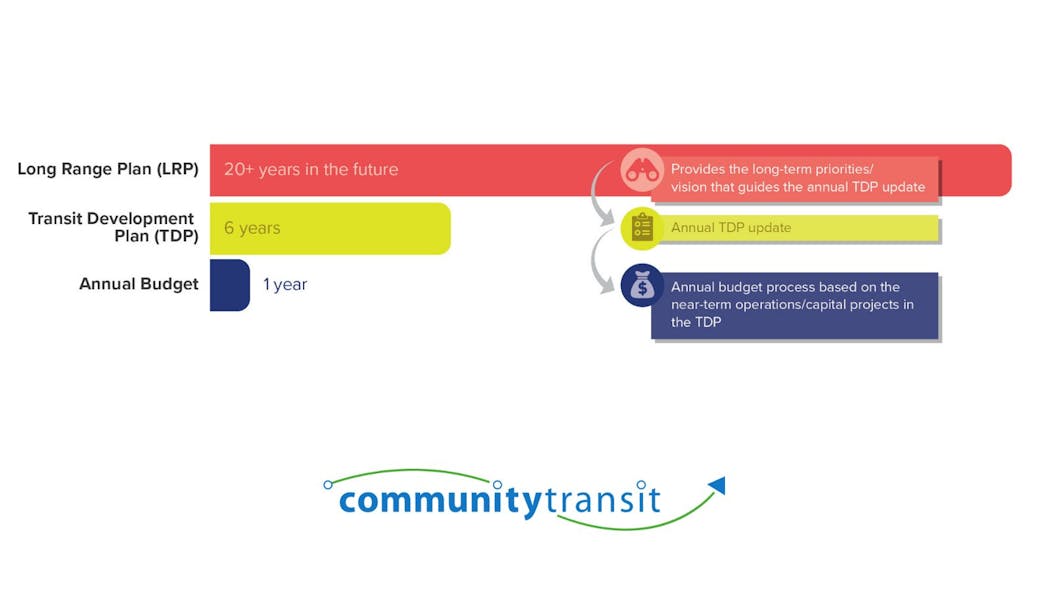 Community Transit Envisions Future Of Transit With Journey 2050 Long Range Plan Mass Transit