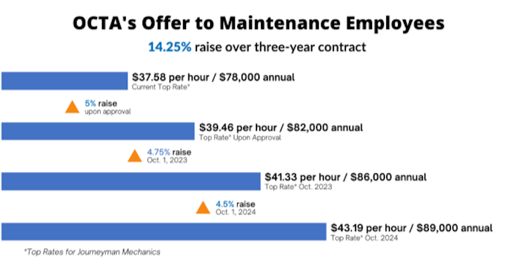 OCTA maintenance workers strike halts bus service | Mass Transit