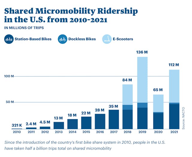 NACTO: Micromobility is booming; municipal regulations towards it need to evolve | Mass Transit