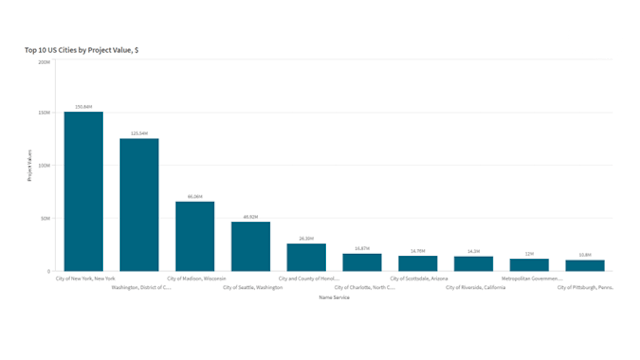 Major U.S. cities leading in transit electrification | Mass Transit