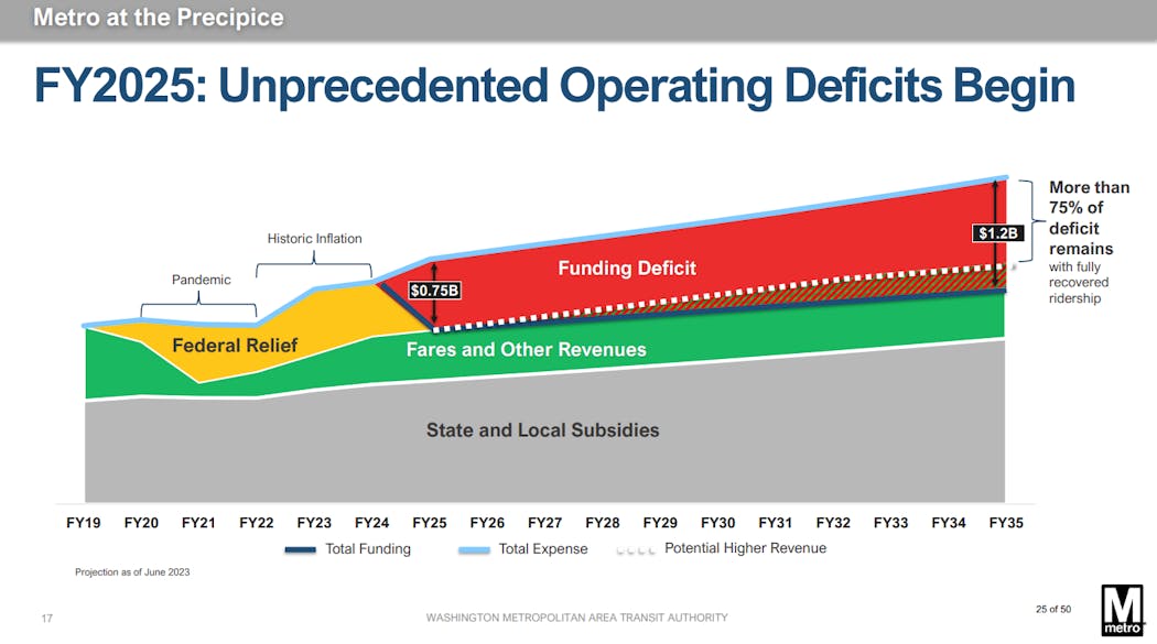 WMATA outlines $750 million deficit expected in FY25 | Mass Transit