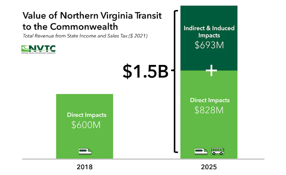 Transit’s value to northern Virginia: $1.5 billion | Mass Transit