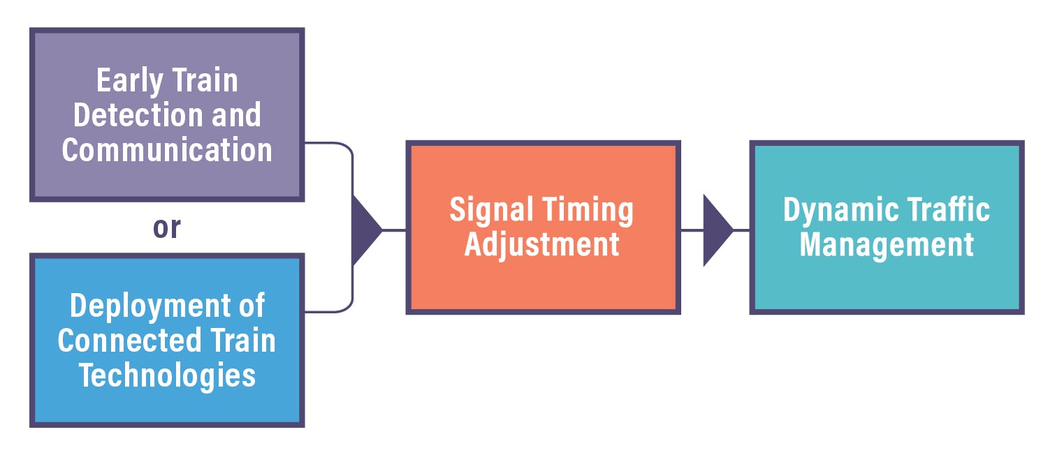 Innovative Pre-Preemption Strategies for Traffic Light-Controlled ...